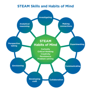 STEAM Habits of Mind - Explore It! Enrichment Pods